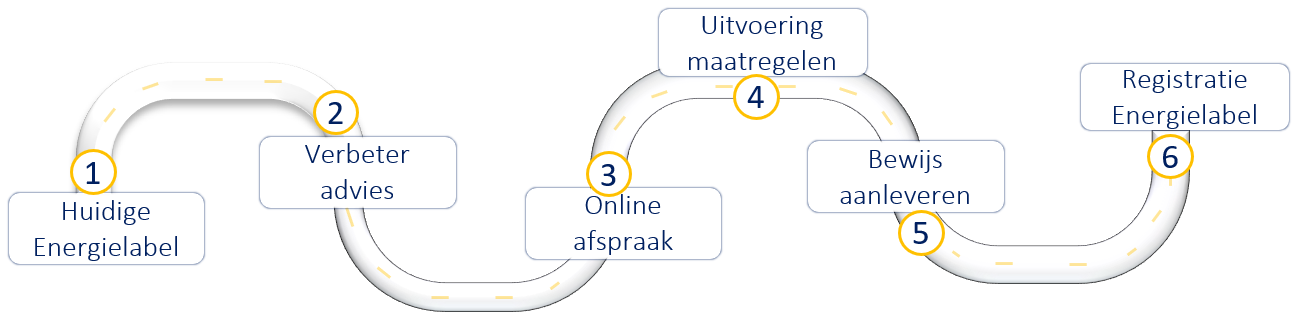 Verbeteradvies - Labelverbetering
